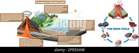 Rock Cycle Processes Diagram illustration Stock Vector Image & Art - Alamy