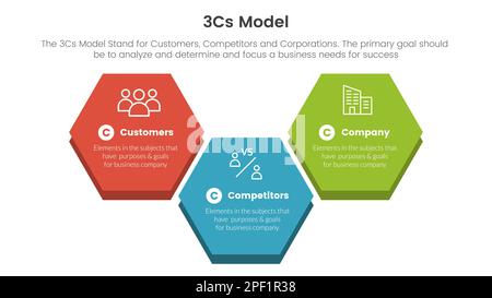 3cs model business model framework infographic 3 point stage template ...