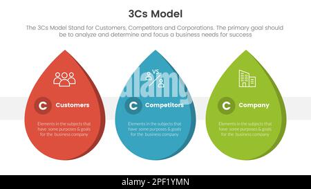 3cs model business model framework infographic 3 point stage template ...