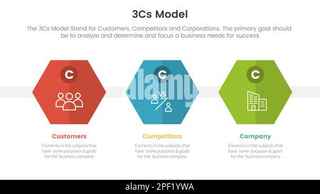 3cs model business model framework infographic 3 point stage template ...