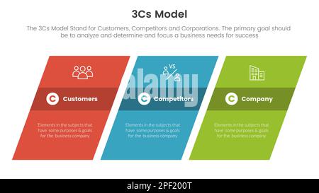 3cs model business model framework infographic 3 point stage template ...