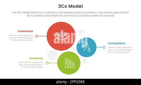3cs model business model framework infographic 3 point stage template ...
