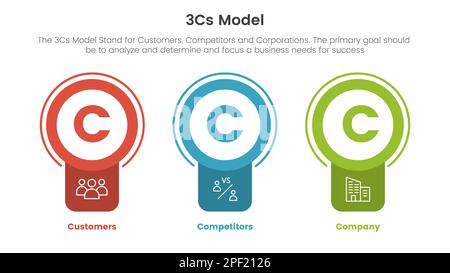 3cs model business model framework infographic 3 point stage template ...
