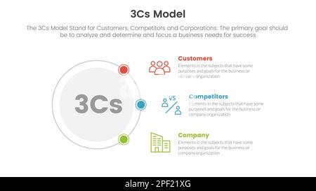 3cs model business model framework infographic 3 point stage template ...