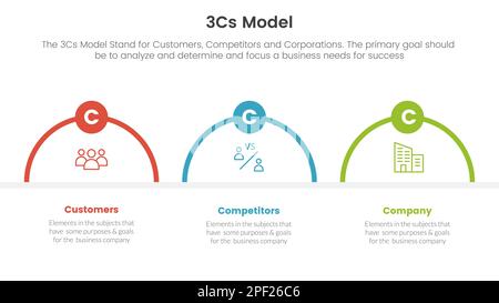 3cs model business model framework infographic 3 point stage template ...