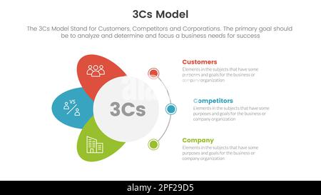 3cs model business model framework infographic 3 point stage template ...