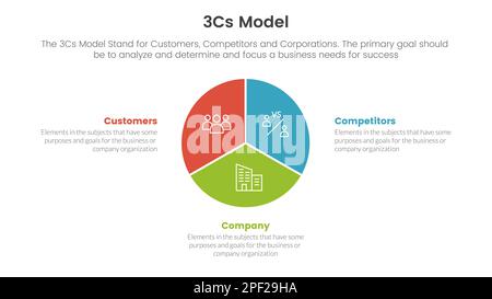 3cs model business model framework infographic 3 point stage template ...