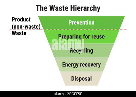 The waste hierarchy. Prevention, minimization, reuse, recycling, energy ...