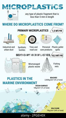 Infographic of microplastics. Primary and secondary micro beads in water from mismanaged plastic ...
