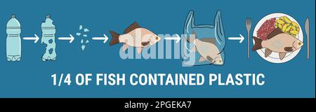 Infographic of fish with microplastics on the plate. One-quarter of ...