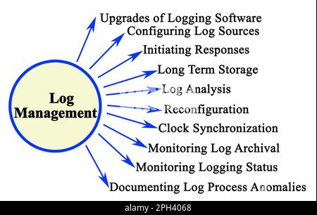 Ten Components of Log Management Stock Photo - Alamy