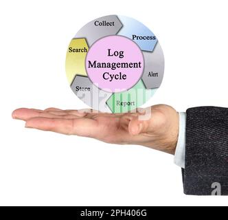 Six Components of Log Management Stock Photo - Alamy