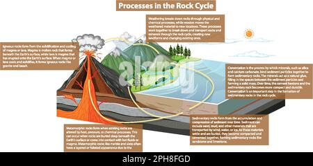 Rock Cycle Processes Diagram illustration Stock Vector Image & Art - Alamy