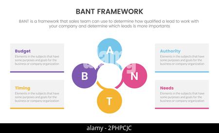 bant sales framework methodology infographic with half circle shape and icon linked concept for ...
