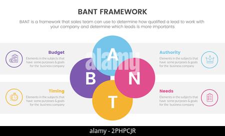 bant sales framework methodology infographic with big circle on center 4 point list for slide ...