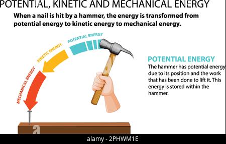 Potential, kinetic and mechanical energy vector illustration Stock ...