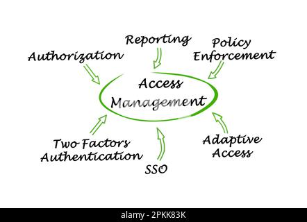 Six Components of Access Management Stock Photo - Alamy
