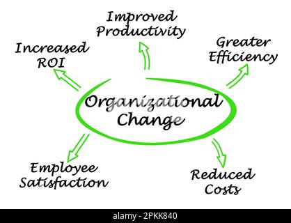 Five benefits of Organizational Change Stock Photo - Alamy