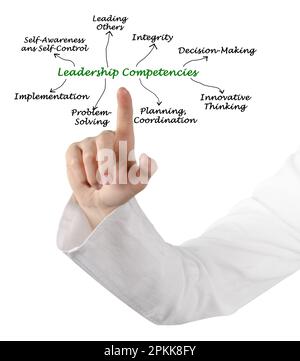 Eight Leadership Competencies Stock Photo - Alamy