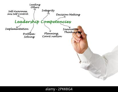 Eight Leadership Competencies Stock Photo - Alamy