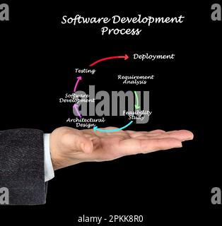 Components of Software Development Process Stock Photo - Alamy