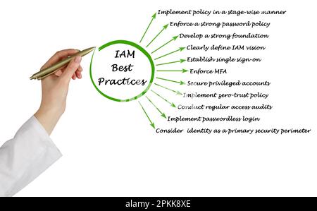Presenting Eleven IAM Best Practices Stock Photo - Alamy
