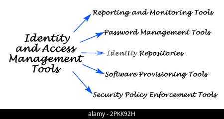 Identity and Access Management Tools Stock Photo - Alamy