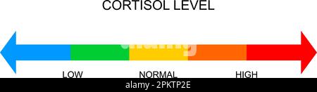 Cortisol meter gauge. Body stress response levels. Round chart with ...