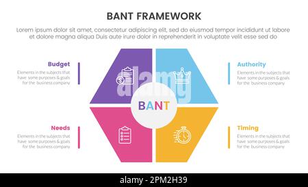 bant sales framework methodology infographic with big circle on center 4 point list for slide ...