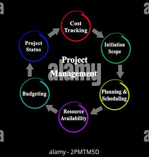 Six Components of Project Management Stock Photo - Alamy