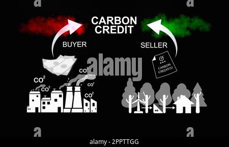 Carbon Credit and offset, CO2 emission reduction. Reduce greenhouse gas ...