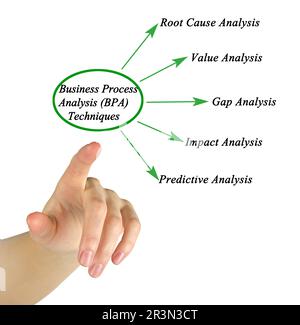 Business Process Analysis (BPA) Techniques Stock Photo - Alamy