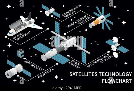 Satellite types technology isometric infographics with percentage ...