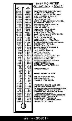 Scientific Bar Thermometer with Celsius and Fahrenheit temperature ...