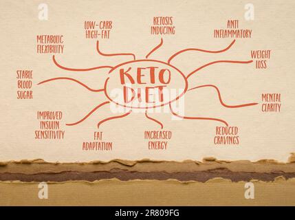 keto diet mind map sketch on art paper, healthy eating and lifestyle ...