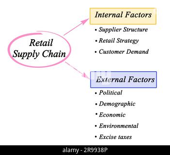 Factors Influencing Retail Supply Chain Stock Photo - Alamy