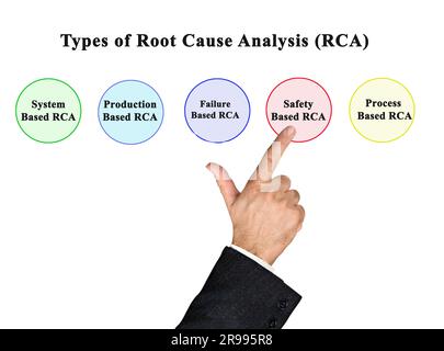 Types of Root Cause Analysis (RCA Stock Photo - Alamy