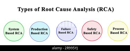 Types of Root Cause Analysis (RCA Stock Photo - Alamy