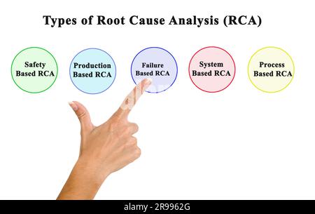 Types of Root Cause Analysis (RCA Stock Photo - Alamy