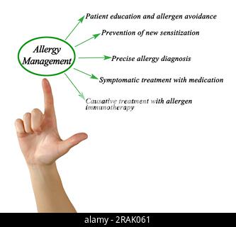 Five Approaches to Allergy Management Stock Photo - Alamy