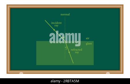 Light refracts toward the normal when passing from air into water ...
