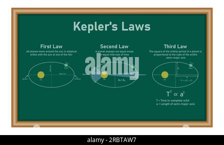 Kepler’s second law of planetary motion in astronomy. The orbit of a ...