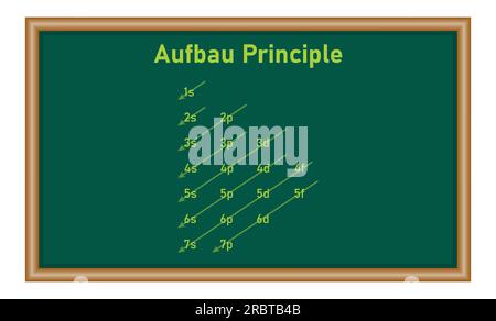 Aufbau order of orbitals for feeding in electrons. Electron ...