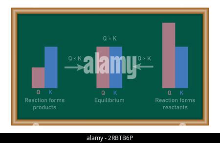 Difference between equilibrium constant and reaction quotient. Resources for teachers and ...