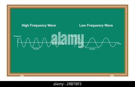 Low and High frequency wave diagram in physics resources for teachers ...