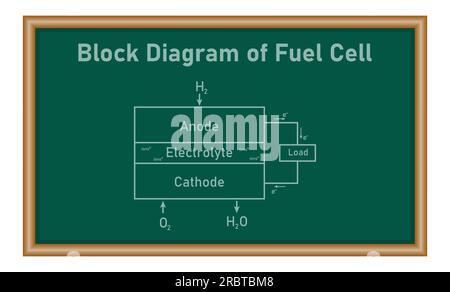 Block diagram of fuel cell. Schematic diagram of hydrogen fuel cell ...