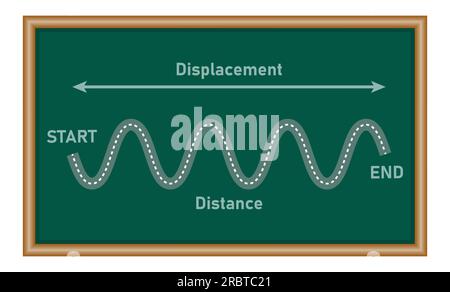 Distance and displacement diagram. Start and end point. Physics ...