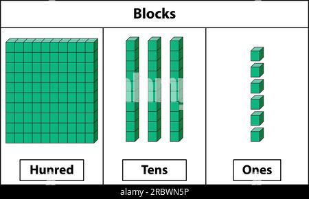 Place Value hundreds tens and ones. 10 blocks. and single blocks ...