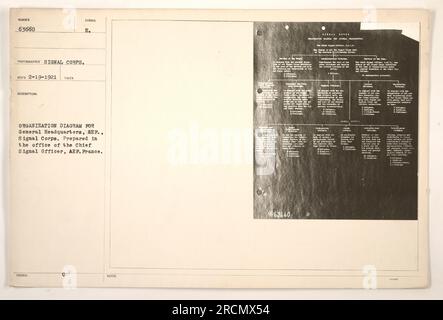 SIGNAL CORPS ORGANIZATION Diagram for General Headquarters, A.E.F. This ...