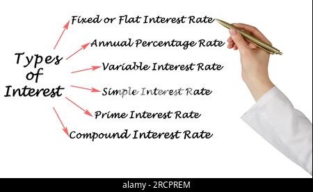 Presenting Six Types of Interest Stock Photo - Alamy